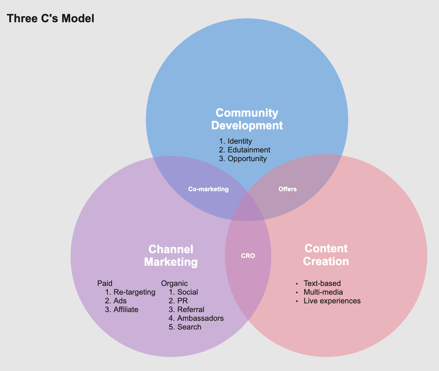 Community-Led Growth - Cyclic Media